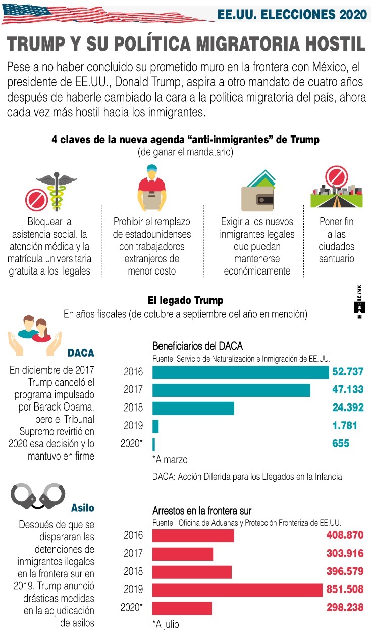 Otros Cuatro Años Más De Mano Dura De Trump Contra La Migración